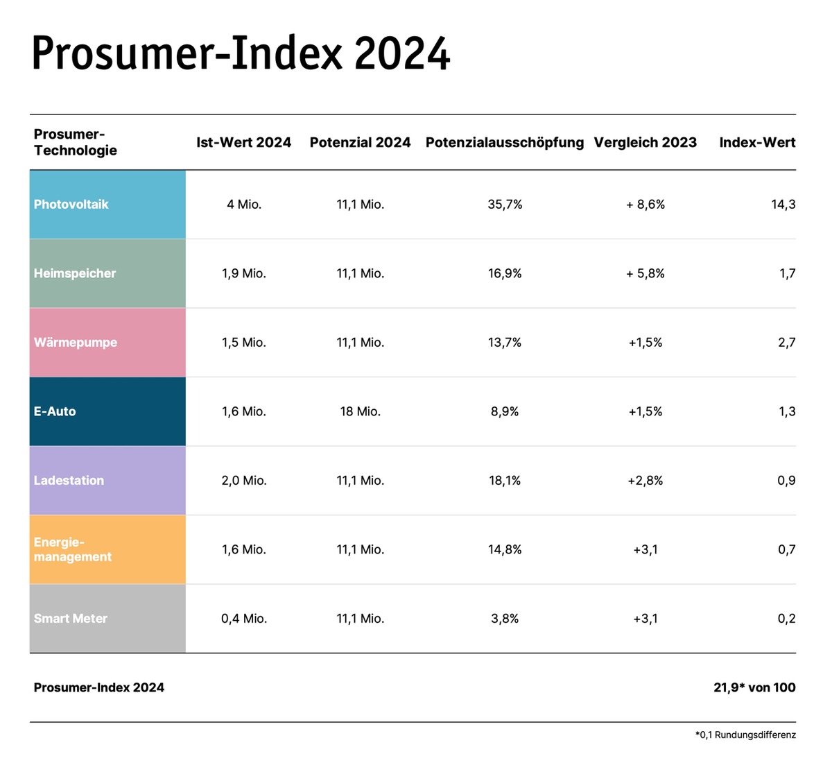 LichtBlick Prosumer-Report 2025: Ausbau statt Stillstand - Prosumer trotzen ... | Presseportal